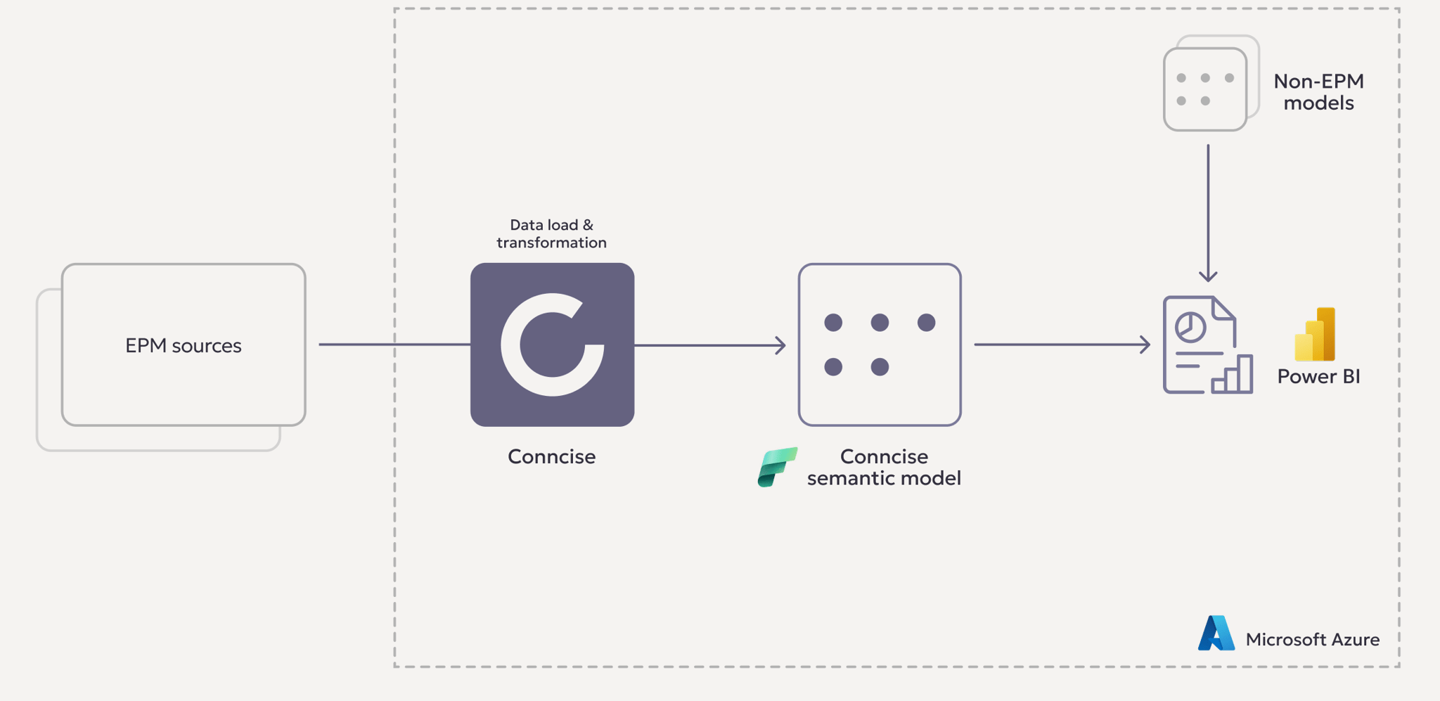 Conncise | Bring your EPM insights to Power BI, instantly.